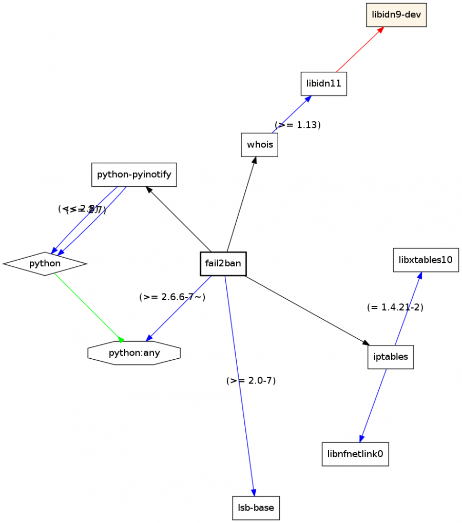 Wie kann auf einem Raspberry Pi ein Sicherheits und Spam-Schutz als IDS „fail2ban“ installiert ...
