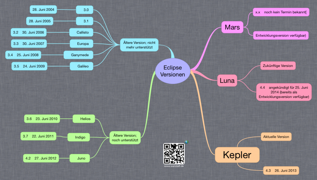 Eclipse Versionen Mars, Luna, Kepler, Juno, Indigo, Juno… Mindmap – Wenzlaff.de – Rund um die ...