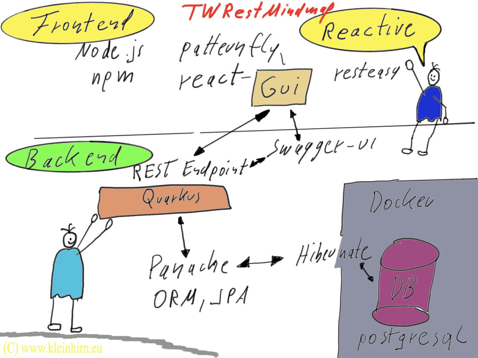TWRestMindmap mit React, Patternfly, RESTEasy, Swagger-UI, Quarkus, Panache, ORM, JPA, Hibernate ...