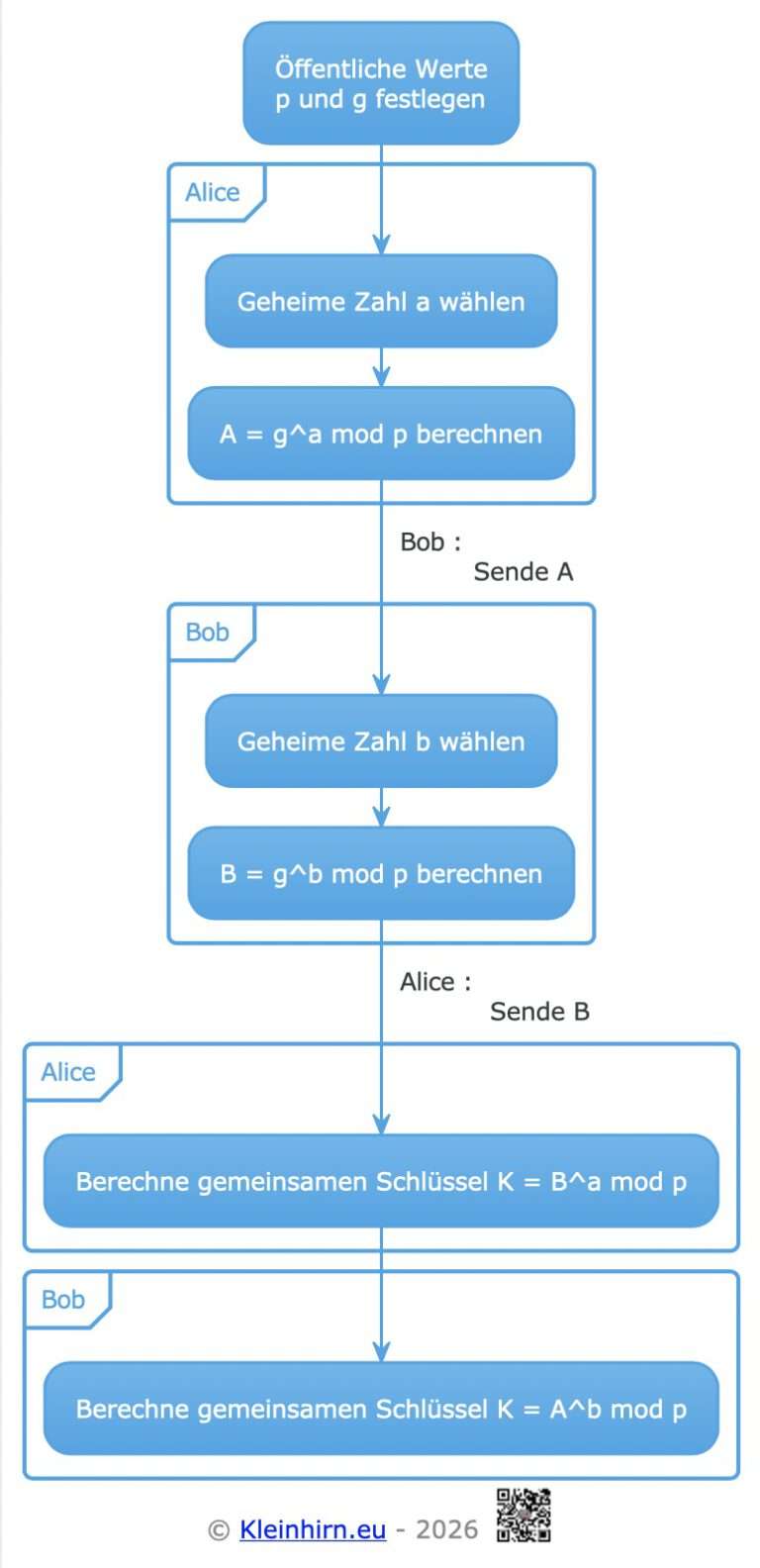 Diffie-Hellman-Schlüsselaustausch – das erste der sogenannten ...